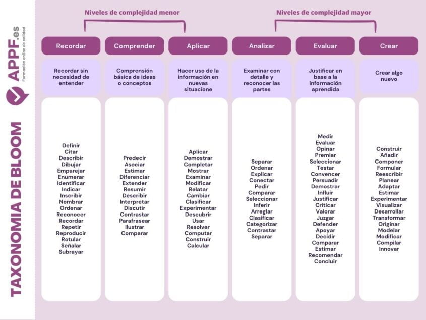 ¿Qué es la Taxonomía de Bloom? ¡Te lo contamos! ¿Qué es la Taxonomía de Bloom? ¡Te lo contamos!